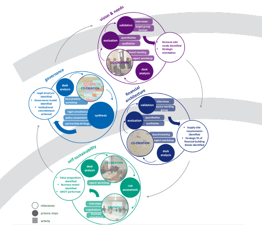 Towards local climate finance solutions by combining visual tools and ...