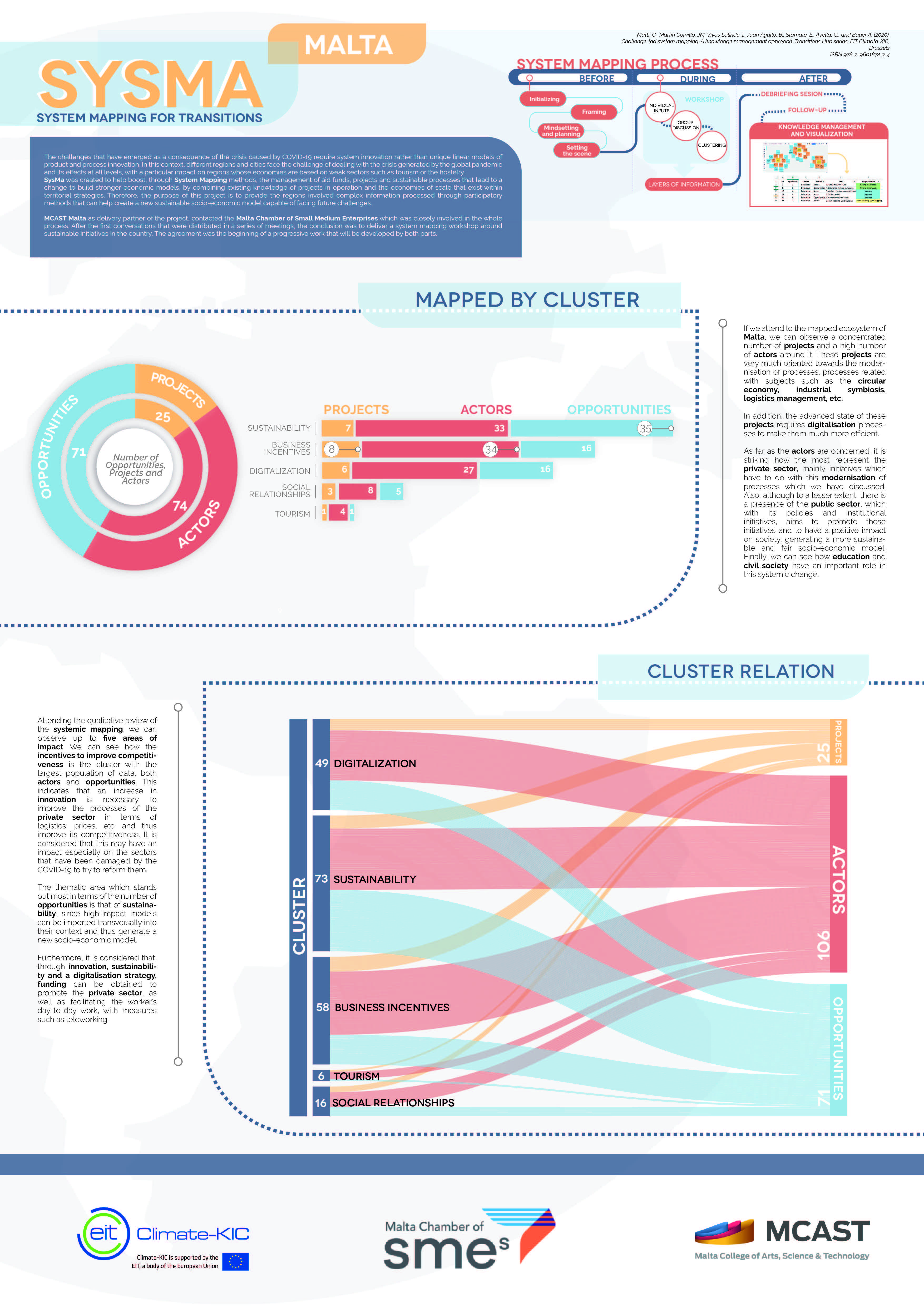 Posters System Mapping as a Service - SySMA Project 2020 - Transitions Hub
