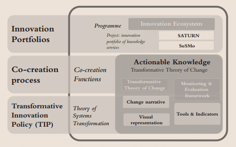 Co-creation for Transformative Innovation Policy: an implementation ...